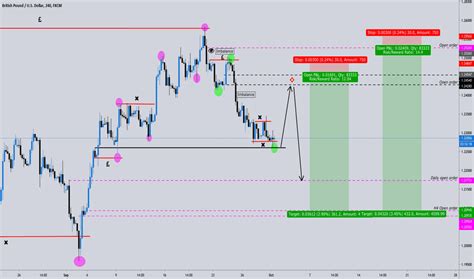 Entry Day Forex Chart My XXX Hot Girl