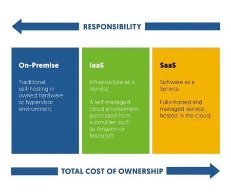 A Deep Dive Into The Cost Of Moveit On Premise Iaas And Saas