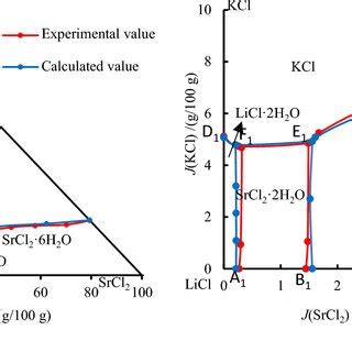 a The experimental and calculated phase diagram of quaternary system... | Download Scientific ...