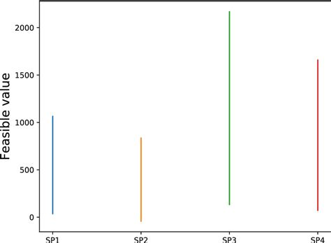 Value Range Of The Feasible Objective Function For Each Sub Problem Of