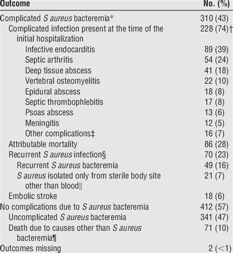 Outcomes Of 724 Patients With Staphylococcus Aureus Bacteremia Download Table