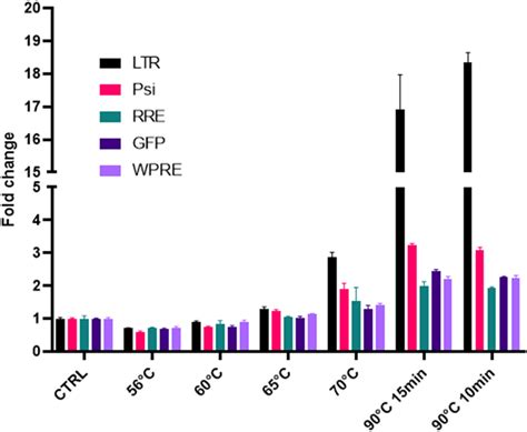 Optimization Of One Step Direct Rt Ddpcr Reaction Lentivirus Particles Download Scientific