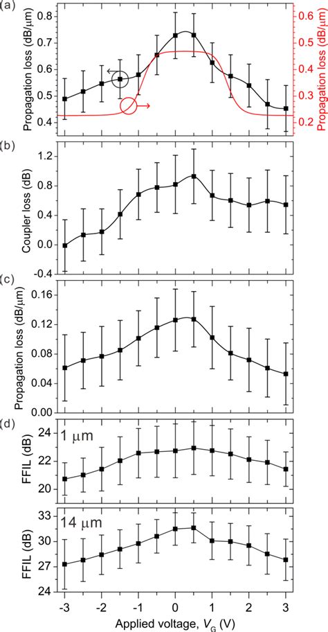 Dc Characteristics A Propagation Loss Of The Misim Waveguide Covered Download Scientific