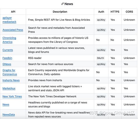 一个标星2679k⭐web开发api集合public Apis 知乎