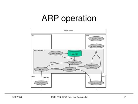 Ppt Address Resolution Protocol Arp Powerpoint Presentation Free