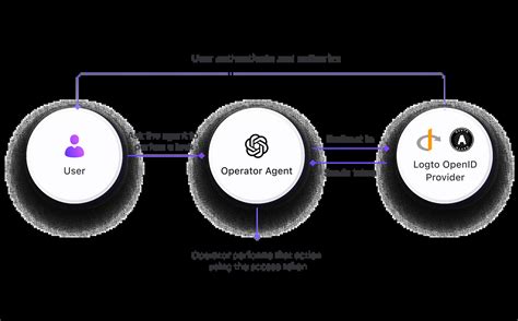 turn any app into an oauth oidc provider for mcp integrations and ai