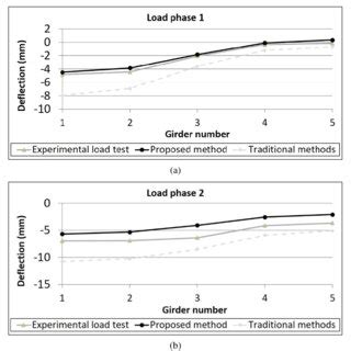 Full Scale Girder Bridge Load Test Theoretical Empirical Comparative Download Scientific