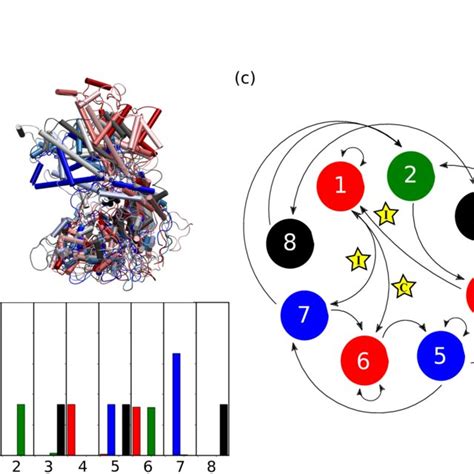 The Relative Average Node Degeneracy Per Secondary Structure Element Download Scientific
