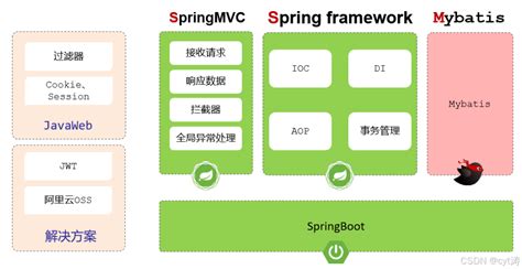 spring boot 自动配置原理 csdn博客