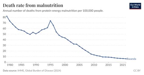Death Rate From Malnutrition Our World In Data