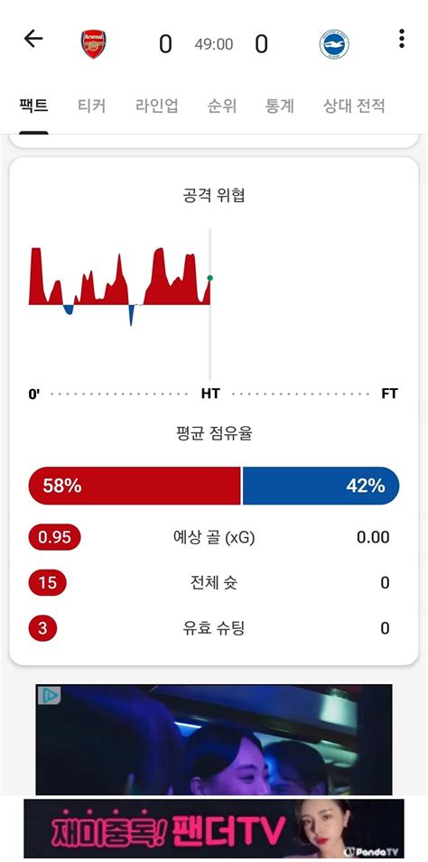 아스날 브라이튼 전반 압도적이네 해외축구 에펨코리아