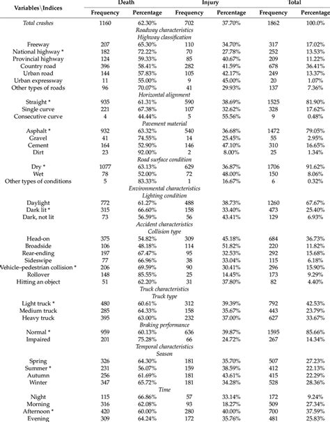 Statistical Characteristics Of Explanatory Variables Download