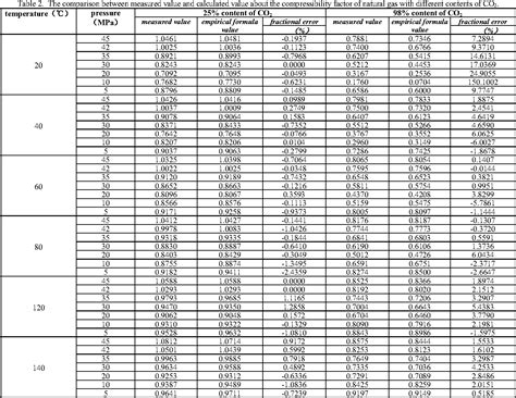 Carbon Dioxide Compressibility Factor Chart A Visual Reference Of