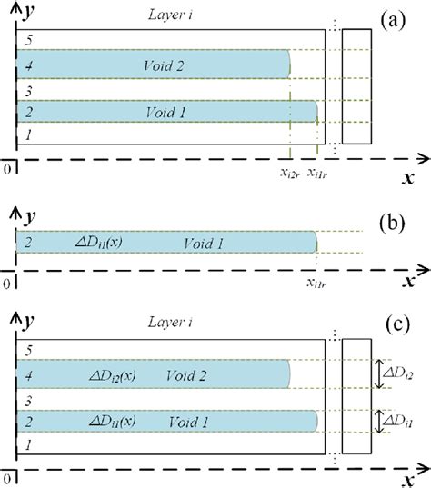 One Case Of Multilayers With 2 Voids In The Ith Layer Download