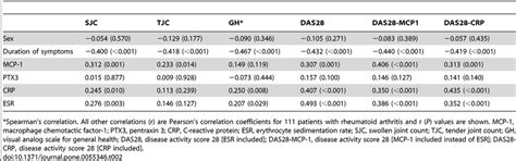 Univariate Analysis Of Correlations Between Independent Markers And