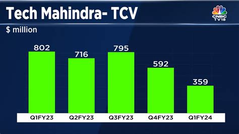 Q1 Impacted By A Pause In Transformational Deals Tech Mahindra Shares