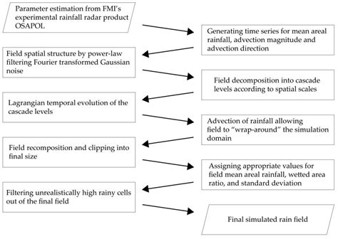 Value Of Spatially Distributed Rainfall Design Events—creating Basin Scale Stochastic Design