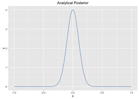 Mcmc For Dummies In R