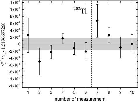 Measured Cyclotron Frequency Ratios Of 202 Tl With Respect To 133 Cs