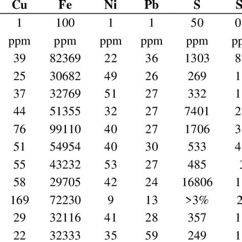 Geochemical Analysis Results Of Samples In Area Download Scientific
