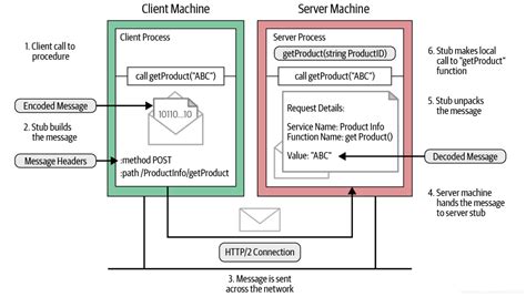 Grpc入门 Csdn博客 Grpc入门 Csdn博客