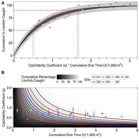 Asymptotic Exponential Growth Model A Plot Of Asymptotic Exponential