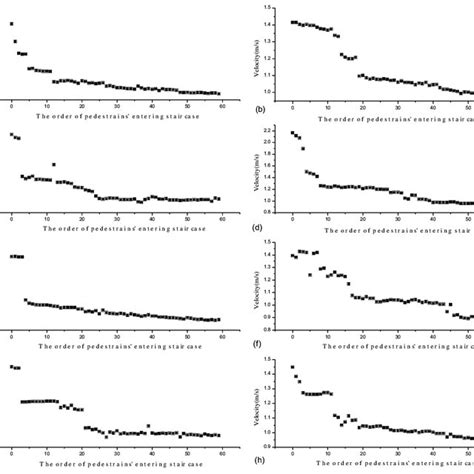The Distribution Of Pedestrian Speed With The Order Of Entering The