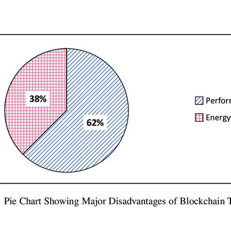 Pie Chart Showing Major Advantages Of Blockchain Technology Download Scientific Diagram