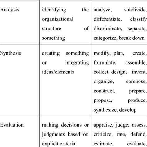 Levels Of Affective Objectives And Action Verbs For Download