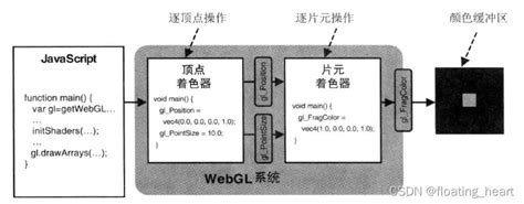 Webgl编程指南》读书笔记 Webgl入门】getwebglcontext Csdn博客