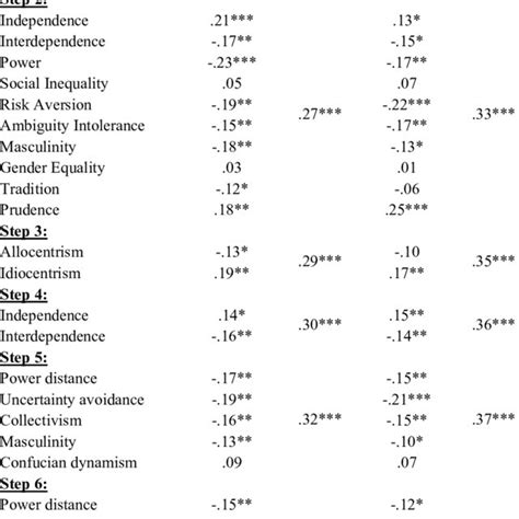 Pdf Measuring Personal Cultural Orientations Scale Development And Validation