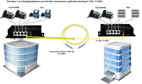 Analog Phone Over Fiber Pots Line Over Ethernet Thor Broadcast
