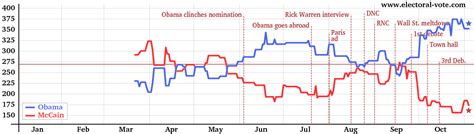 Electoral College Graphs