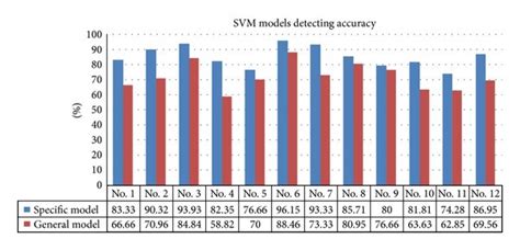 Svm Models Detecting Accuracy Download Scientific Diagram