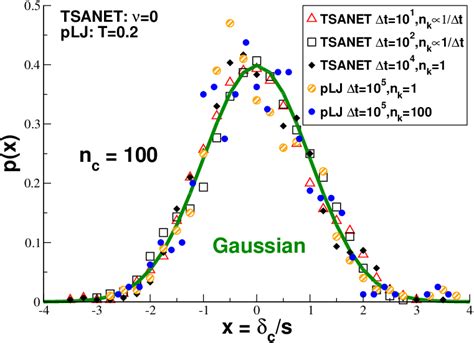 Normalized Histogram P X For Different T And N K As Indicated The