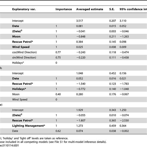 results of the model averaging for the best generalised linear models