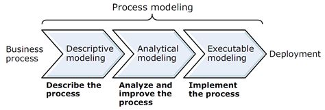 Process Modeling IBM Business Process Manager JustSajid