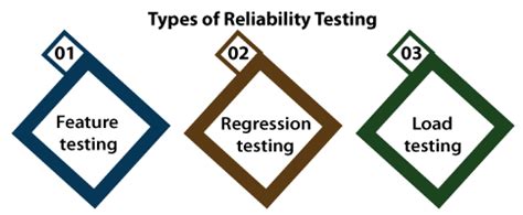 Test Reliability