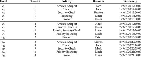 An Example Event Log L 1 Without Missing Activity Labels Download Scientific Diagram