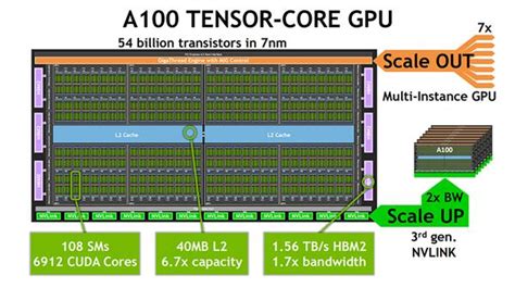 Nvidia新一代a100 Gpu解析：ai训练速度提升20倍的秘密是什么？ 知乎