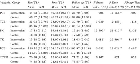 Dependent Variable Means Standard Deviations Main Effects And Download Table