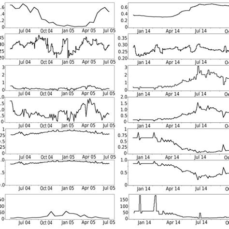 remotely sensed derived time series of vf α leaf area index lai s download scientific