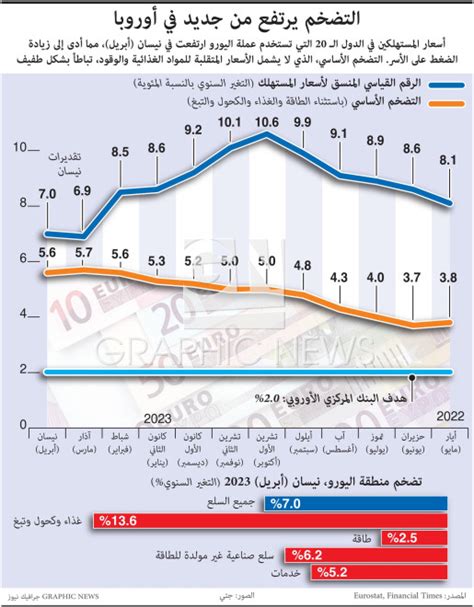اقتصاد التضخم في منطقة اليورو Infographic