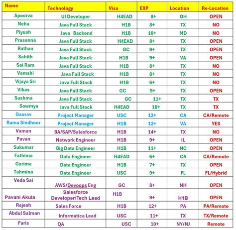 Pavan Kumar Nangunuri On Linkedin Hello Professionals Hope You Are