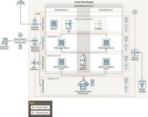 Deploy A Multicloud Split Stack Solution Across Oci Aws Off