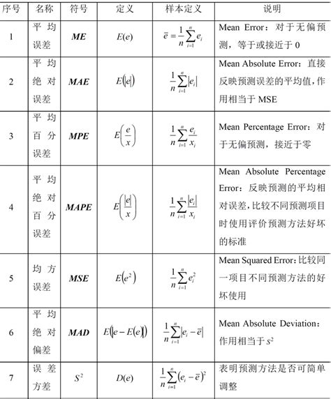 科学网— 资料 时间序列分析与预测的常用误差统计指标 杨正瓴的博文