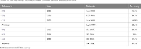 Table 11 From A Novel Framework Of Multiclass Skin Lesion Recognition From Dermoscopic Images