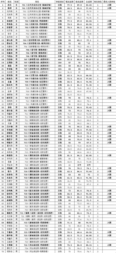 辅警招聘考试成绩公布桐乡市建设姚张渝