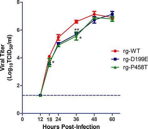 In Vitro Replication Kinetics Of Recombinant Ah1n1pdm09 Viruses Mdck
