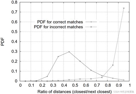 distinctive image features from scale invariant keypoints sift 全文翻译 csdn博客